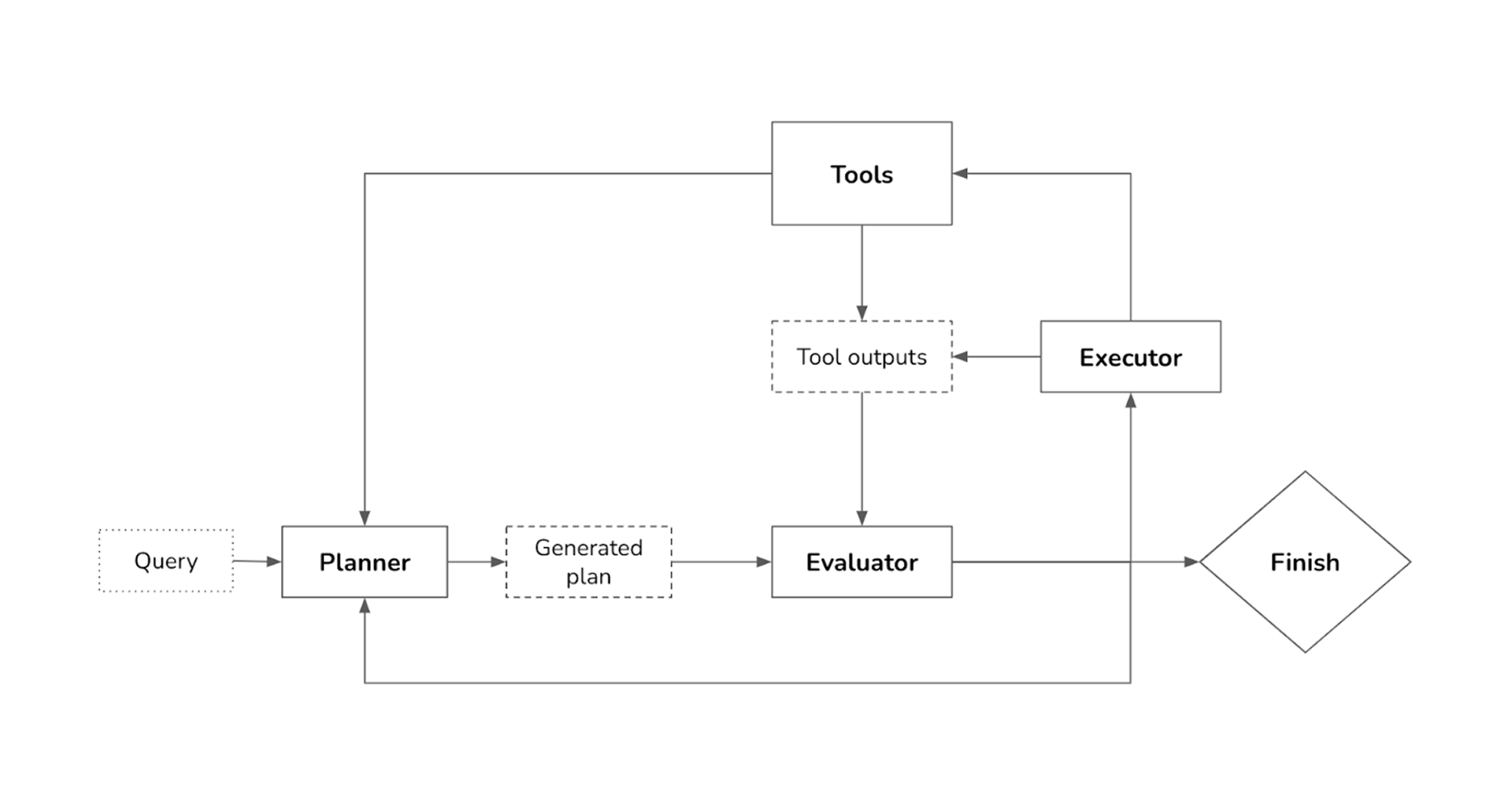 Key Principles for Building Effective AI Agents